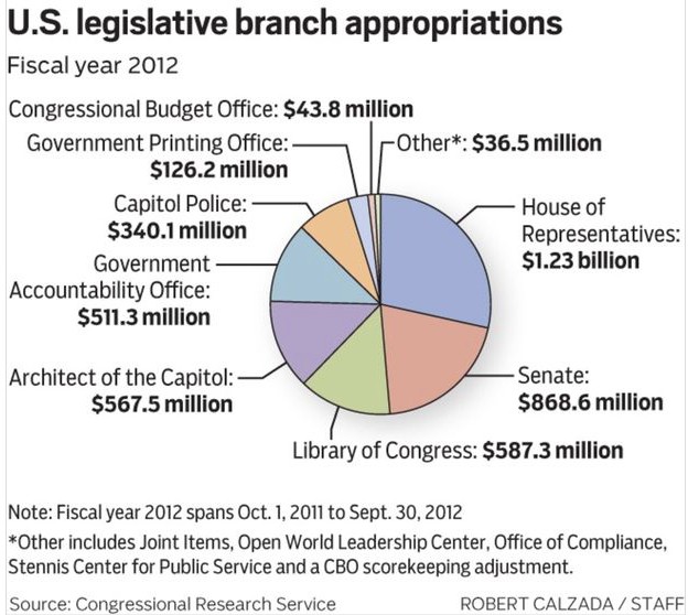 Legislative Branch Examples