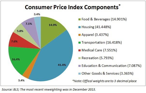 Debating How We Measure the Inflation Rate | econlife.com connects ...